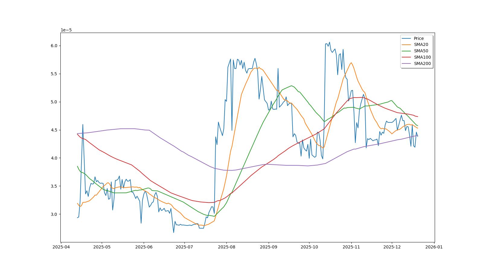 LetItRide Simple Moving Averages