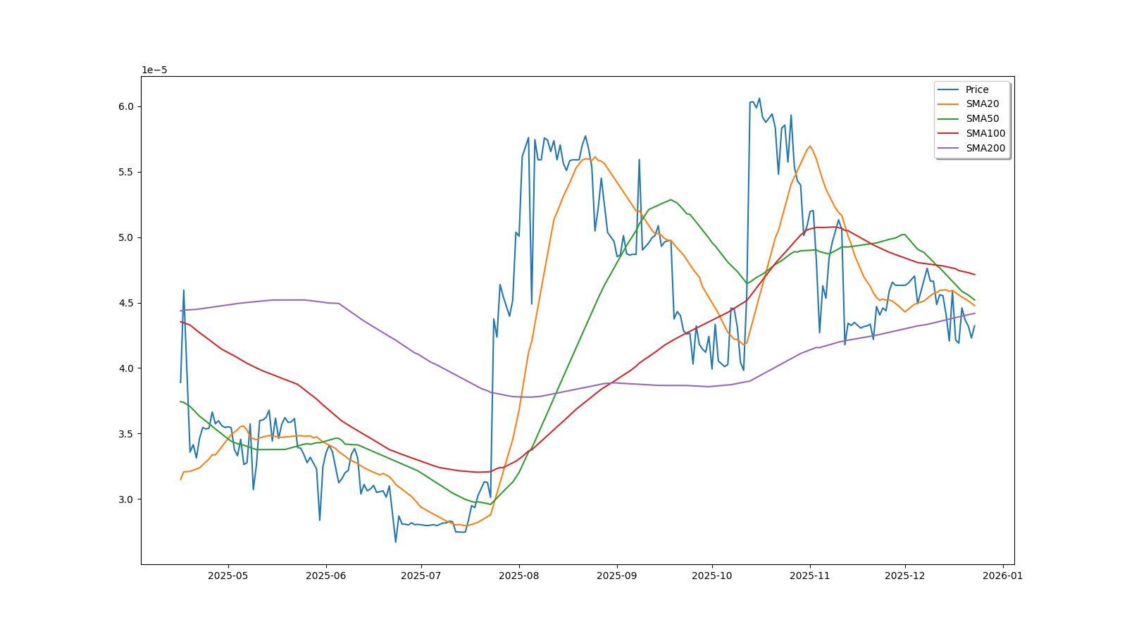 LetItRide Simple Moving Averages