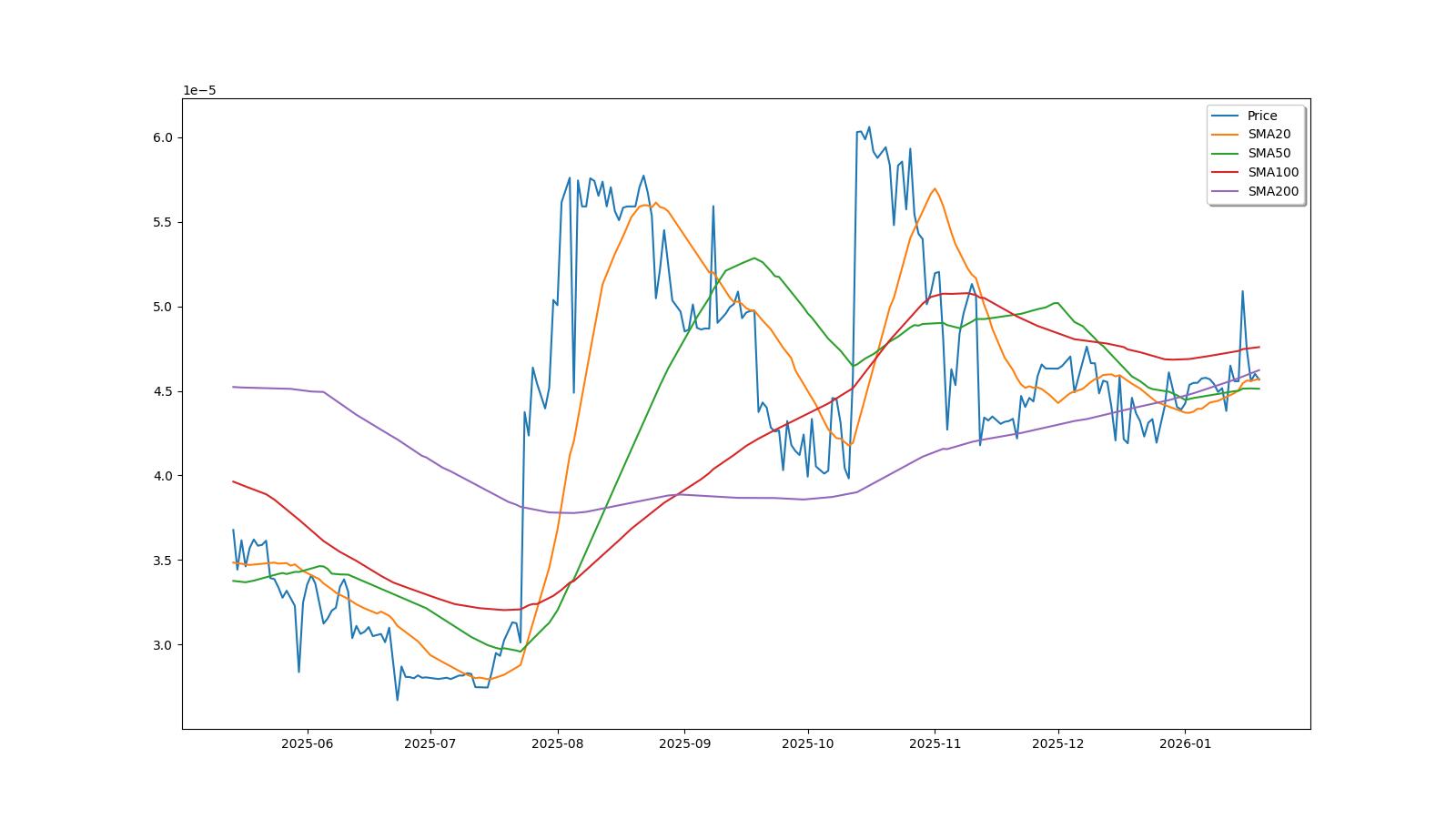 LetItRide Simple Moving Averages