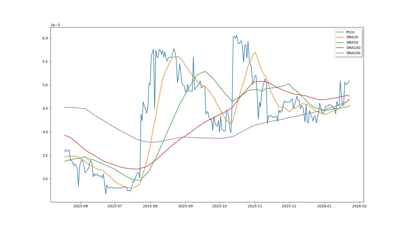 LetItRide Simple Moving Averages