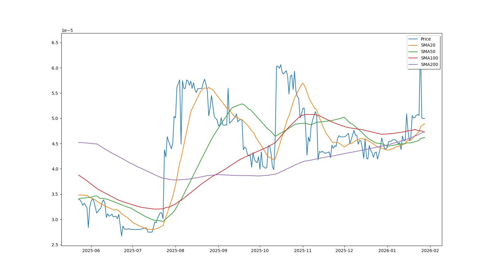 LetItRide Simple Moving Averages
