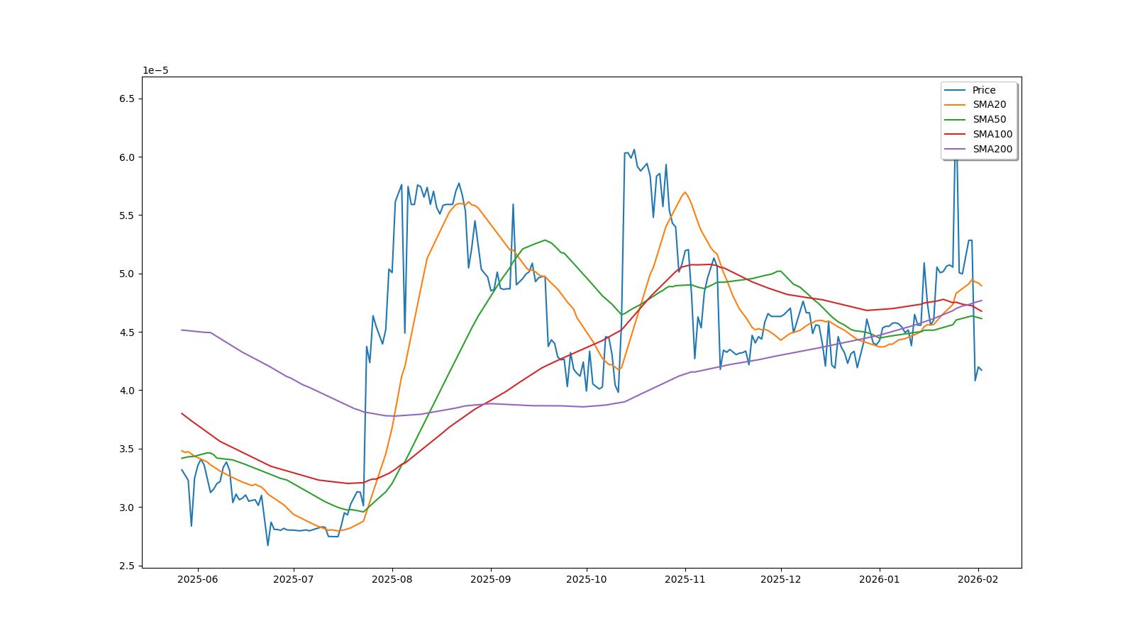 LetItRide Simple Moving Averages
