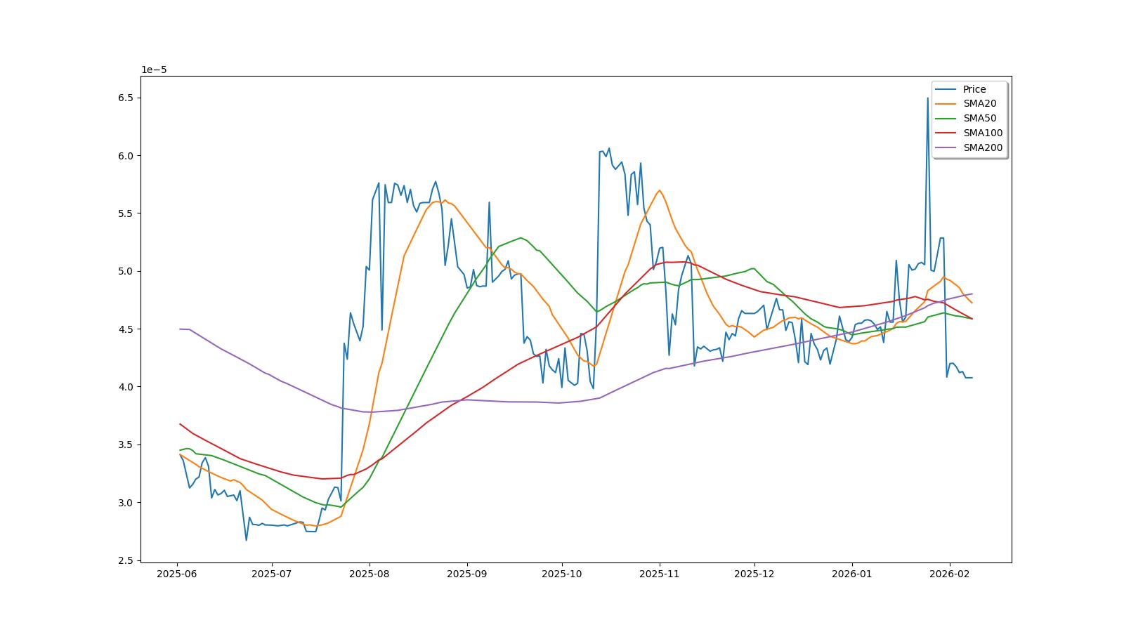 LetItRide Simple Moving Averages