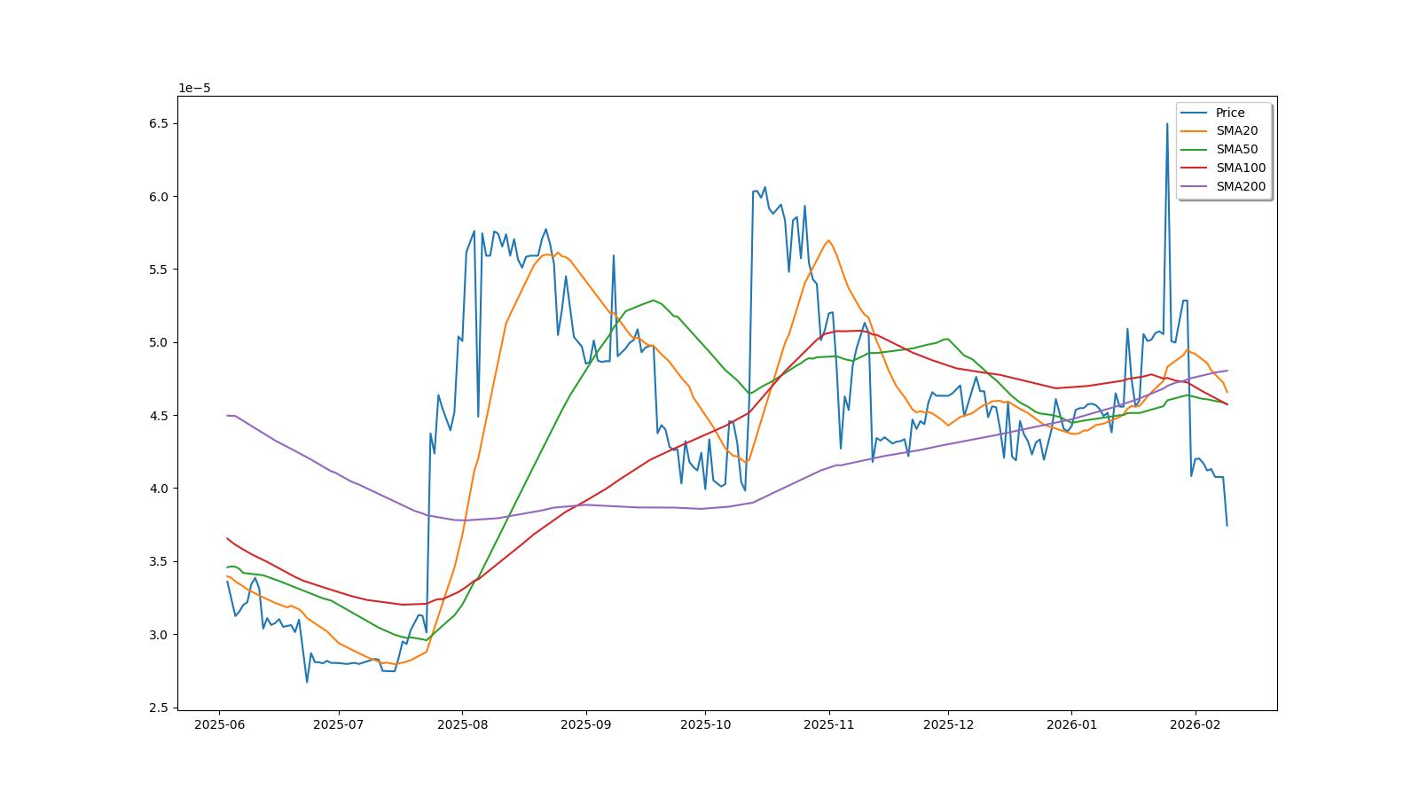 LetItRide Simple Moving Averages
