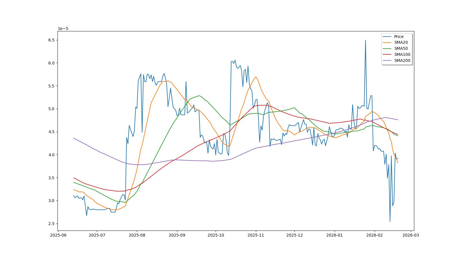 LetItRide Simple Moving Averages