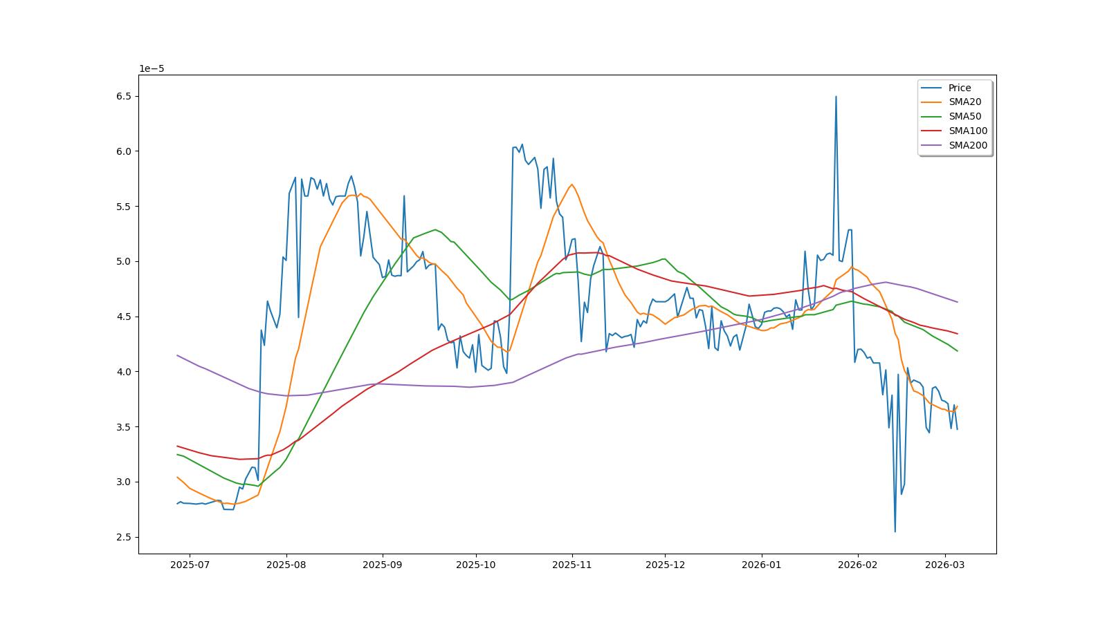 LetItRide Simple Moving Averages