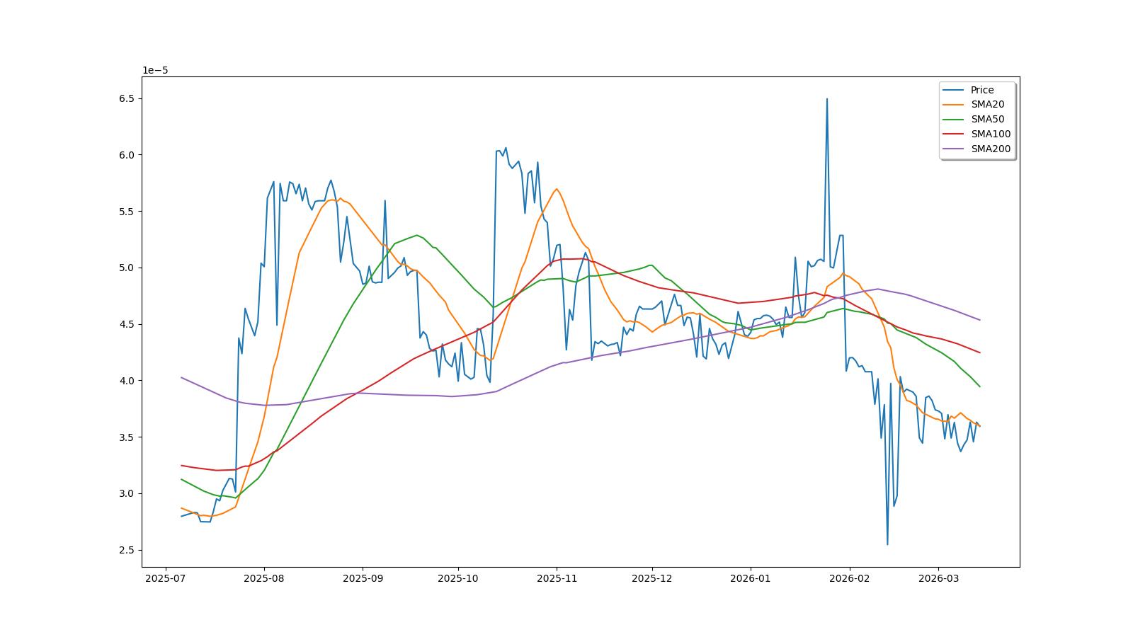 LetItRide Simple Moving Averages