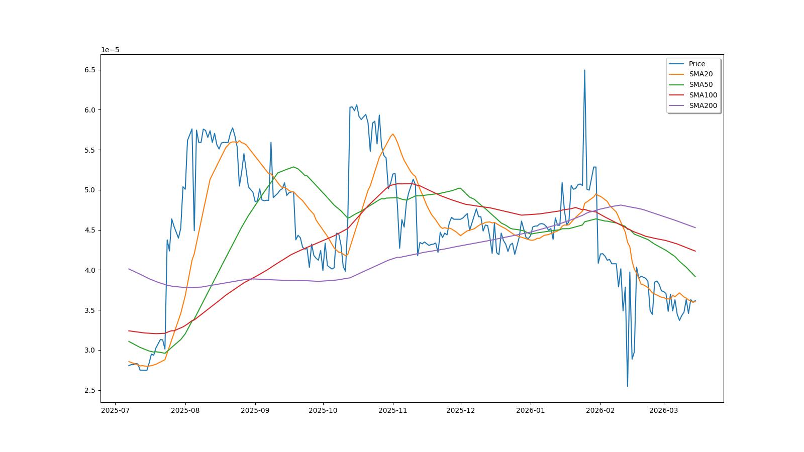 LetItRide Simple Moving Averages