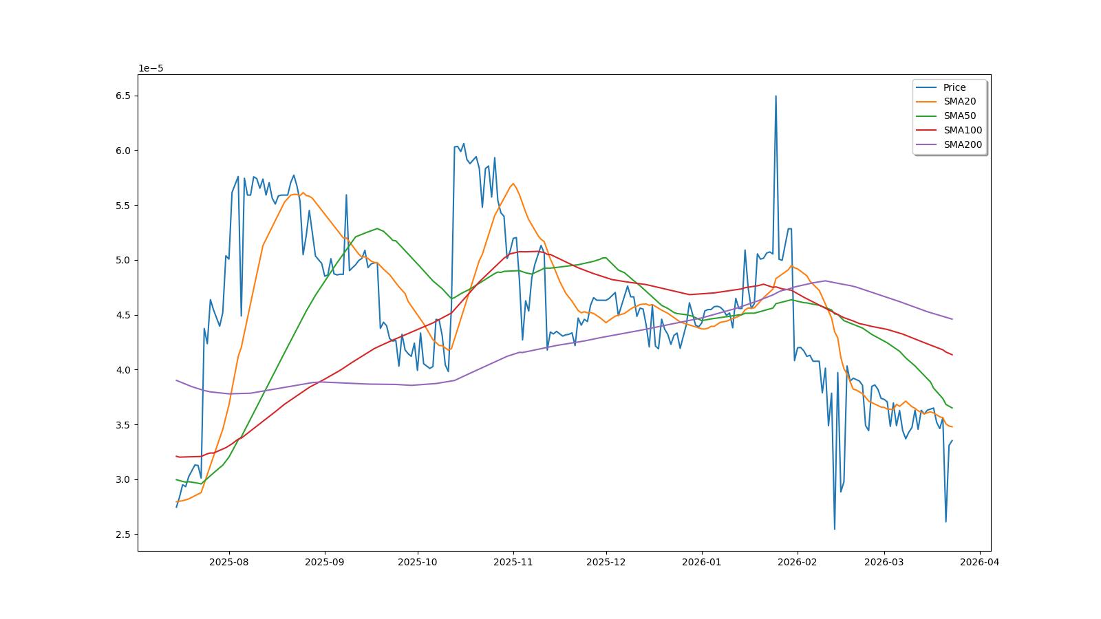 LetItRide Simple Moving Averages