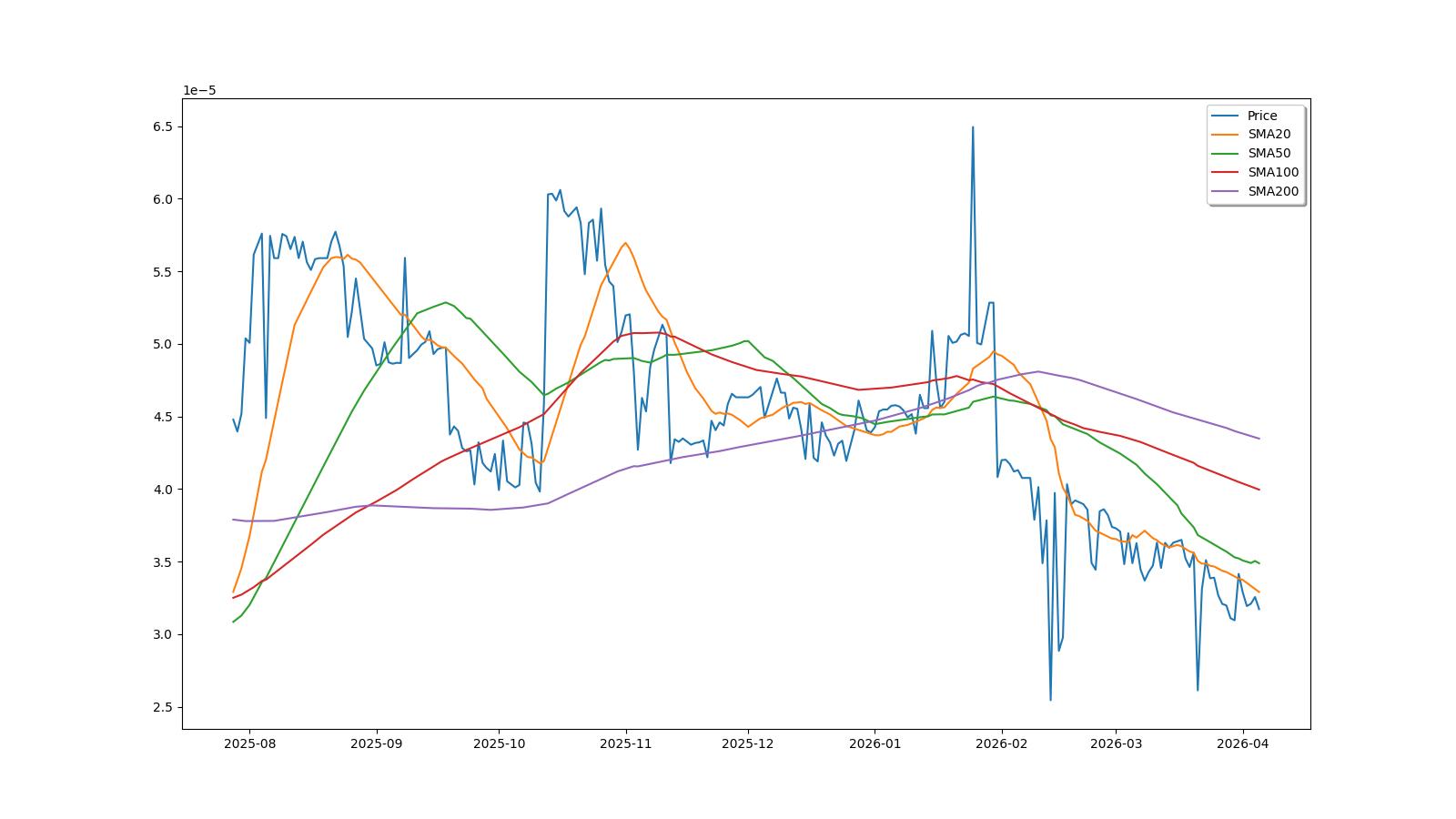 LetItRide Simple Moving Averages