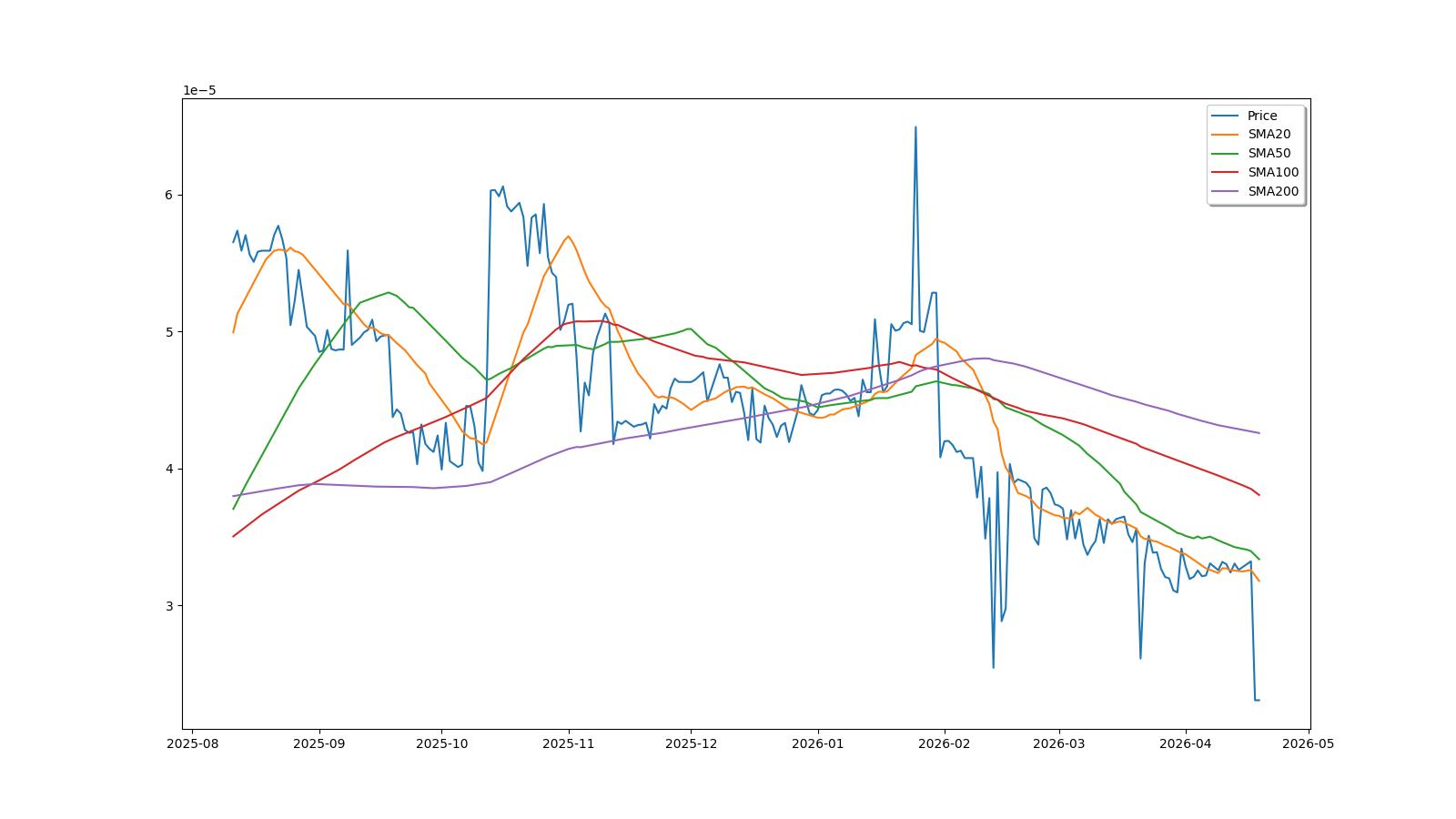 LetItRide Simple Moving Averages