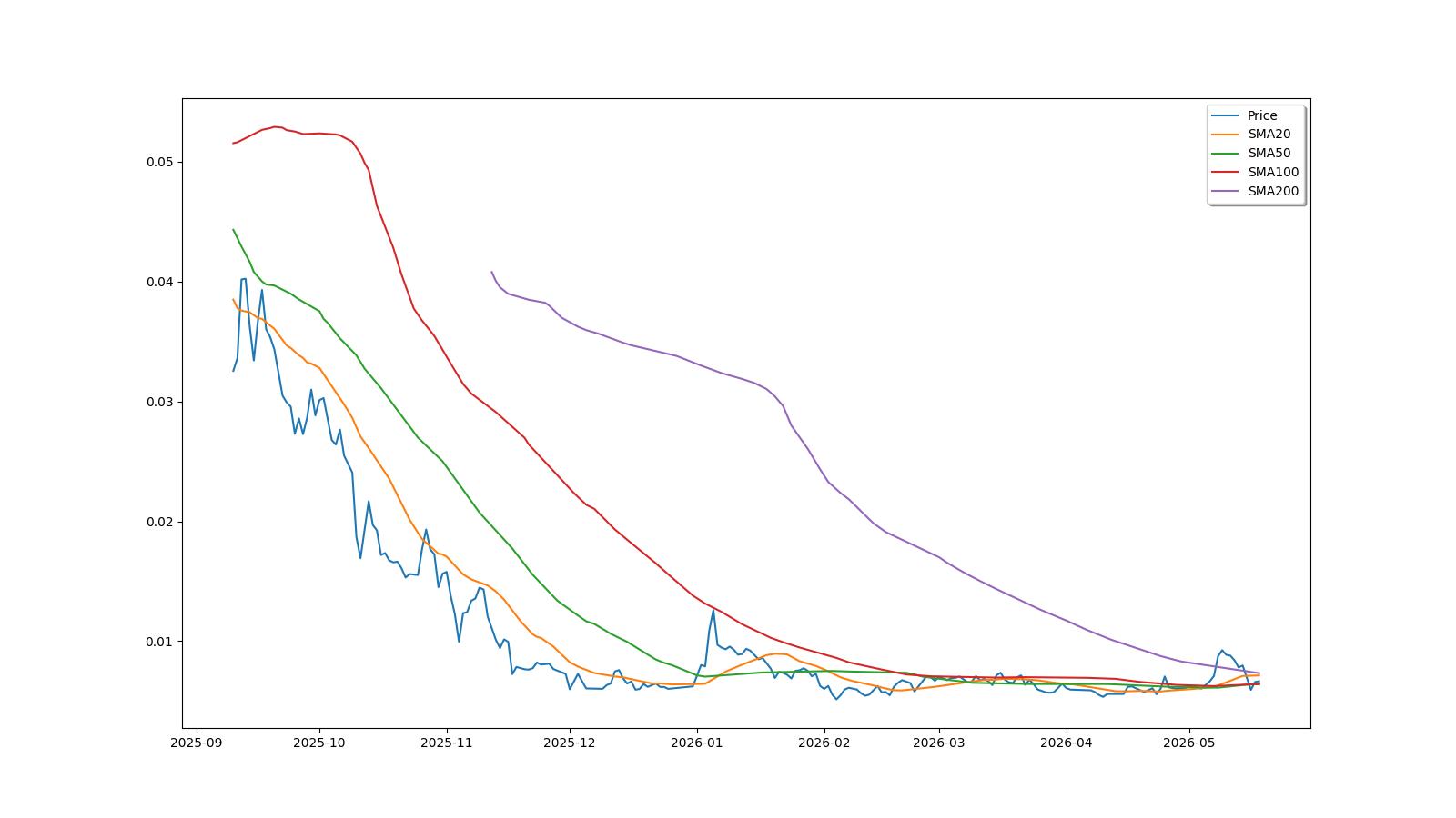 Let's BONK Simple Moving Averages