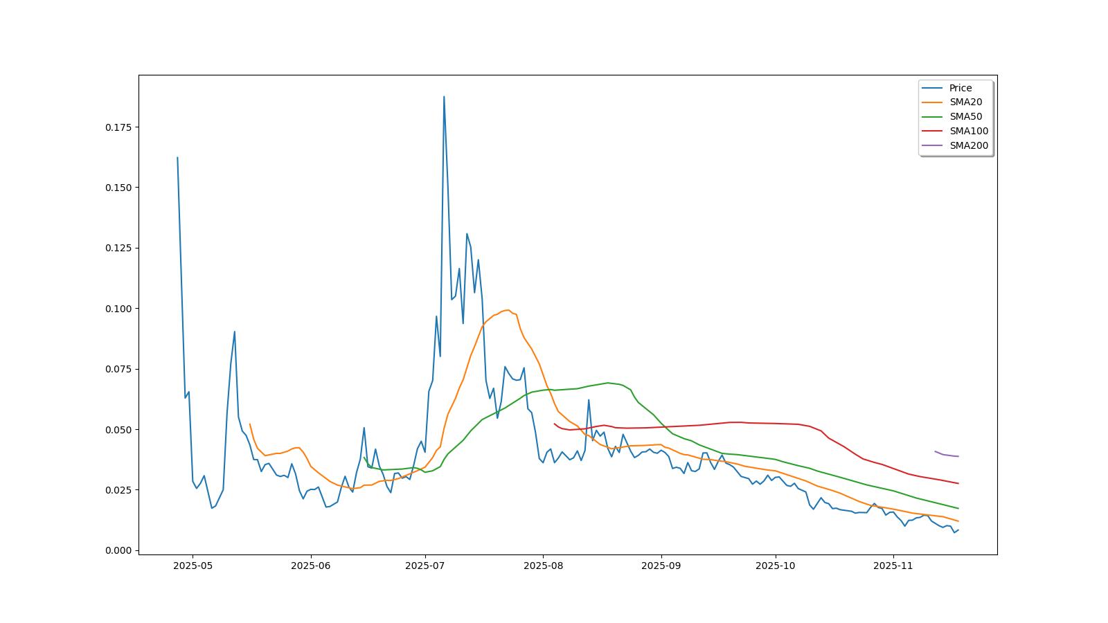 Let's BONK Simple Moving Averages