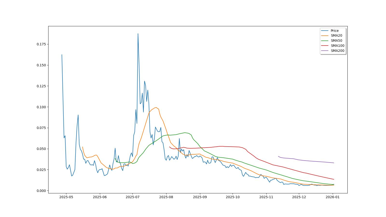 Let's BONK Simple Moving Averages