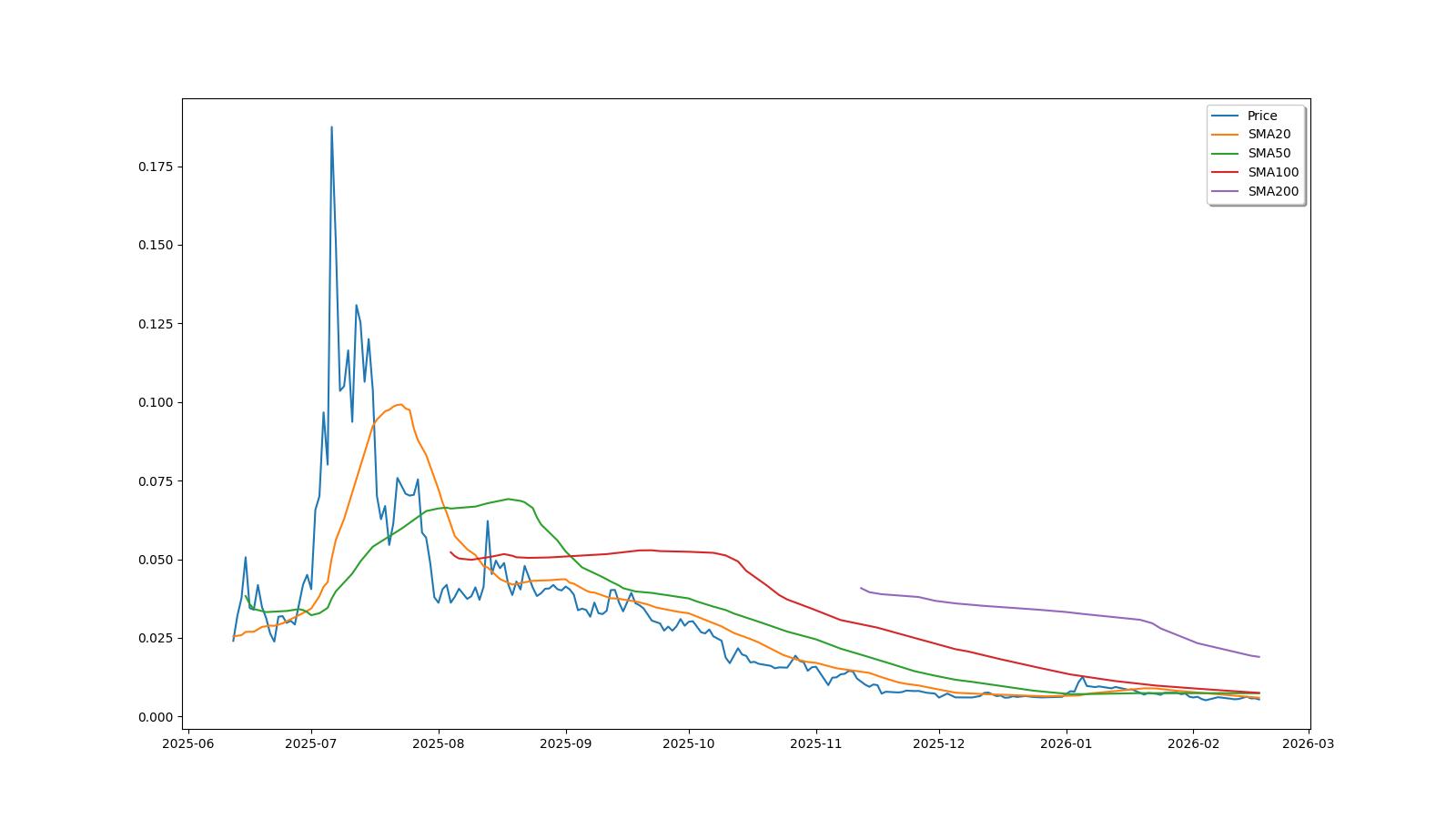 Let's BONK Simple Moving Averages