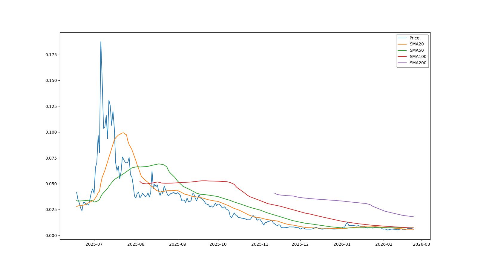 Let's BONK Simple Moving Averages