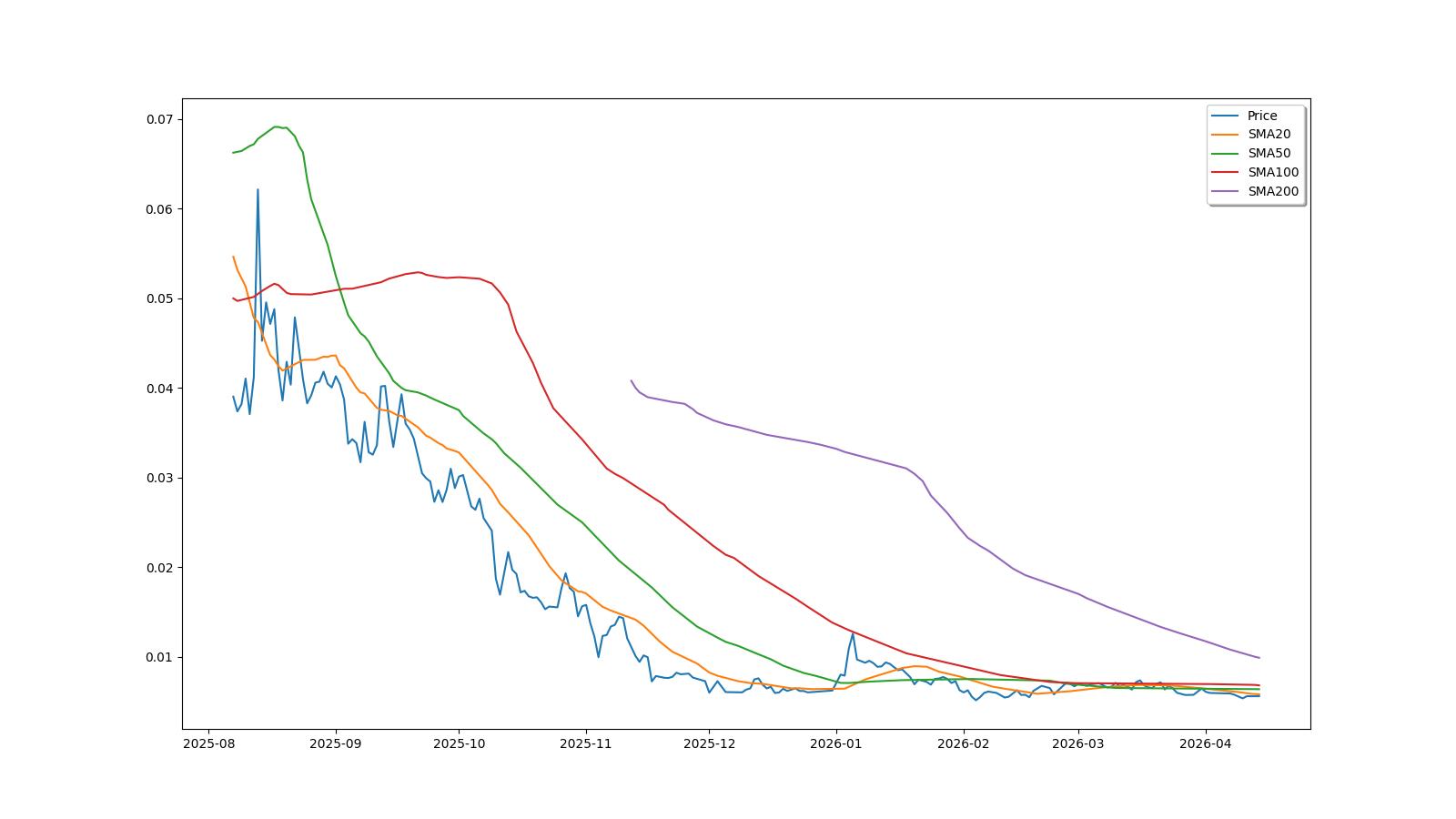 Let's BONK Simple Moving Averages