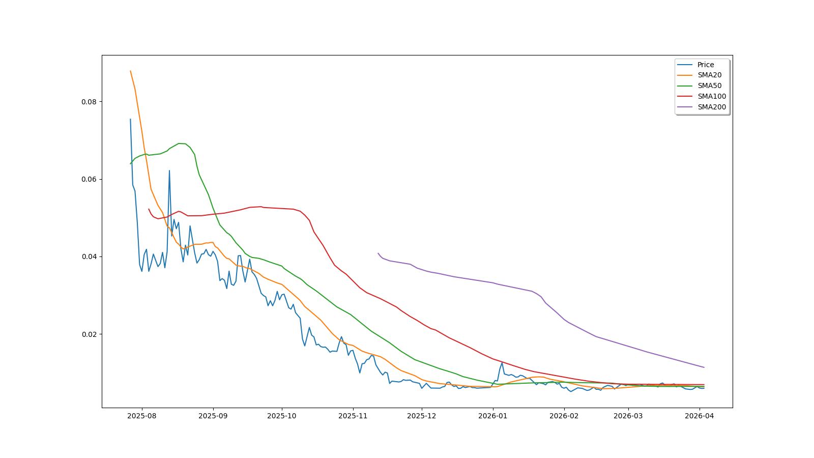 Let's BONK Simple Moving Averages