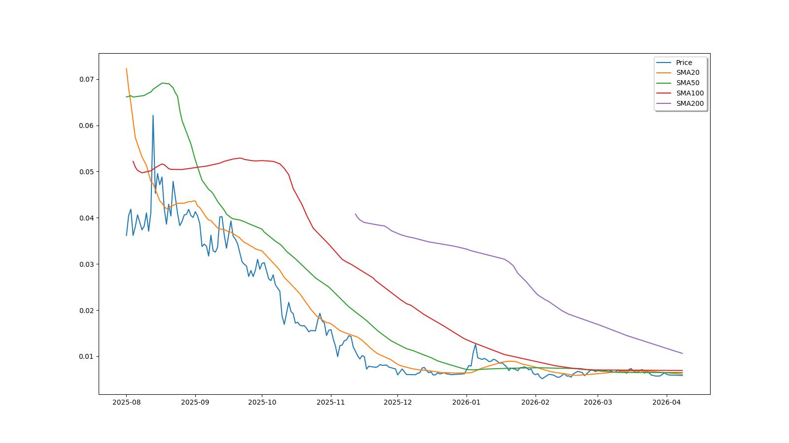 Let's BONK Simple Moving Averages