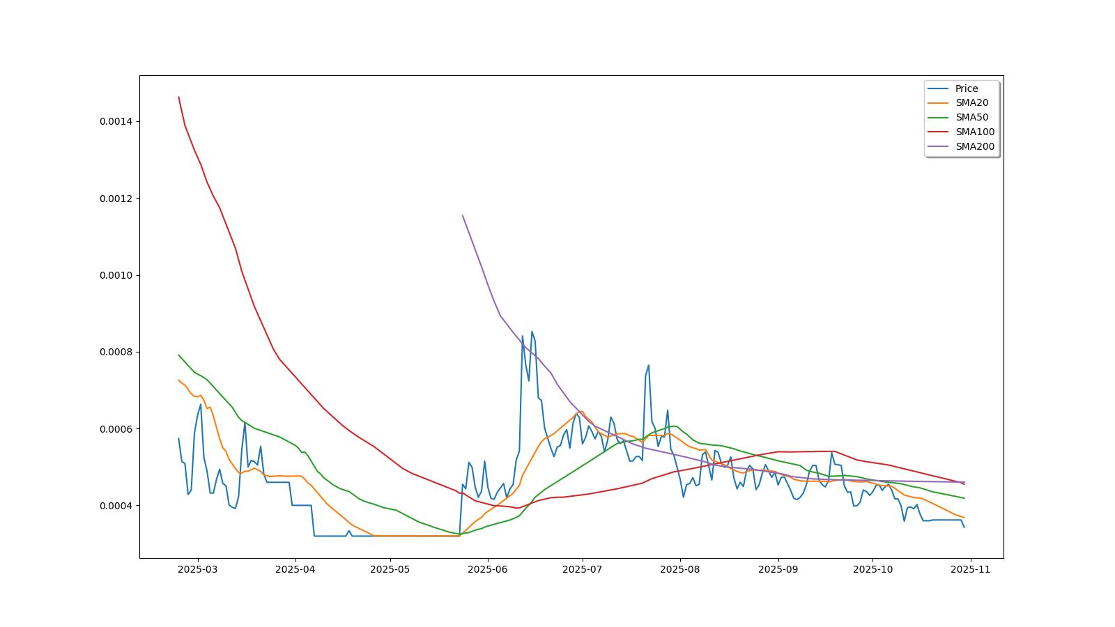 Lets Fuckin Go Simple Moving Averages