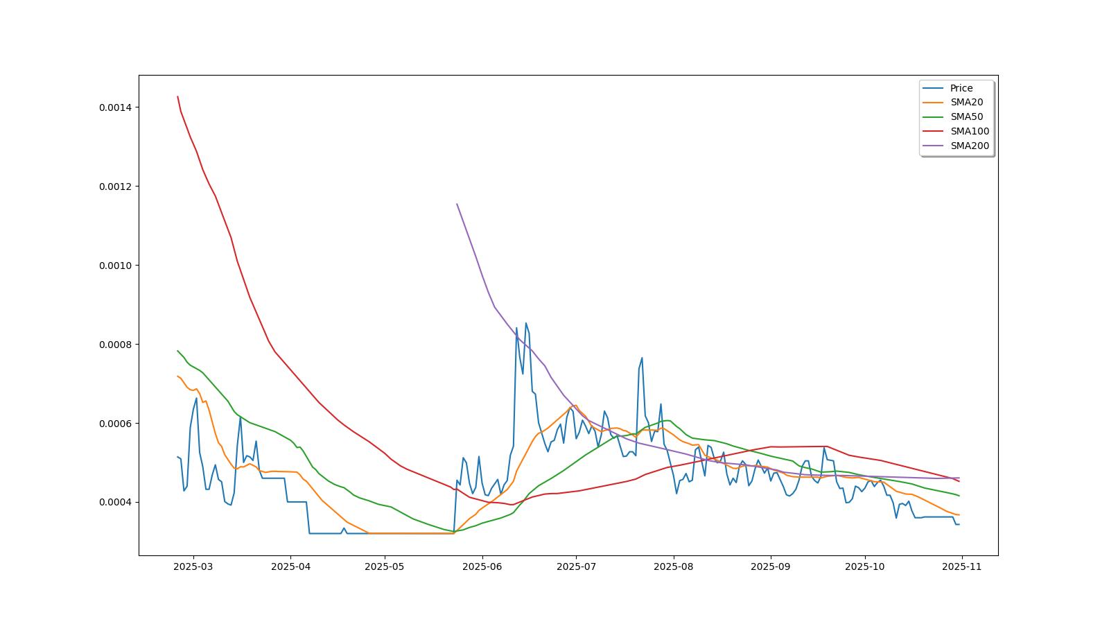 Lets Fuckin Go Simple Moving Averages
