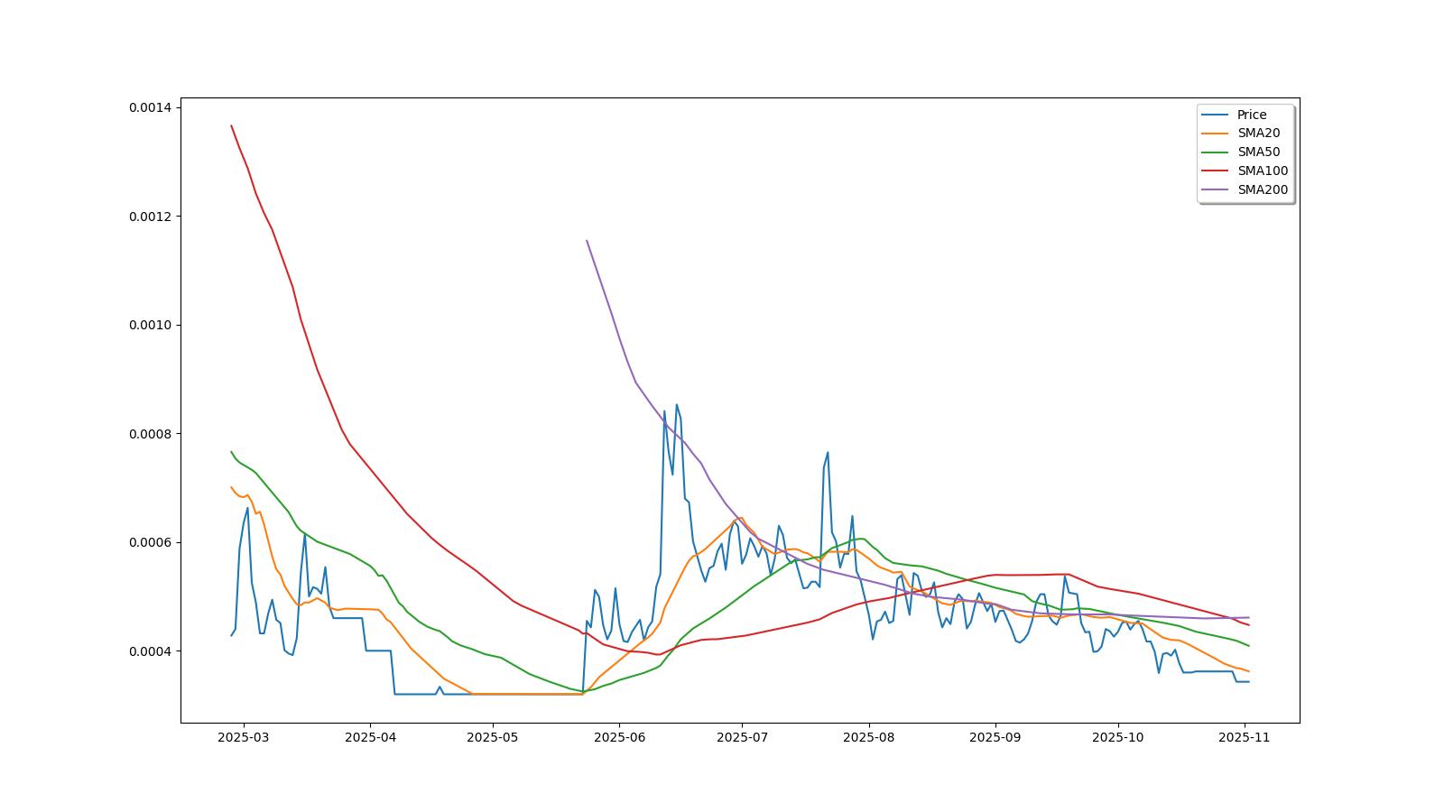 Lets Fuckin Go Simple Moving Averages