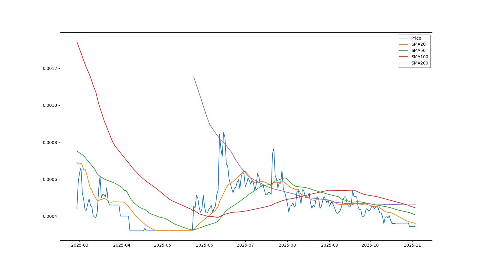 Lets Fuckin Go Simple Moving Averages