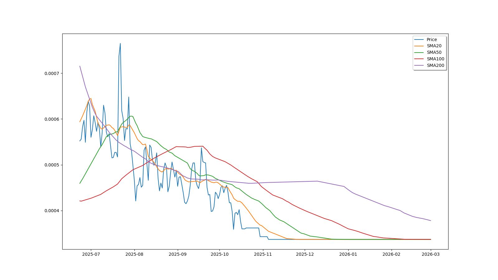 Lets Fuckin Go Simple Moving Averages