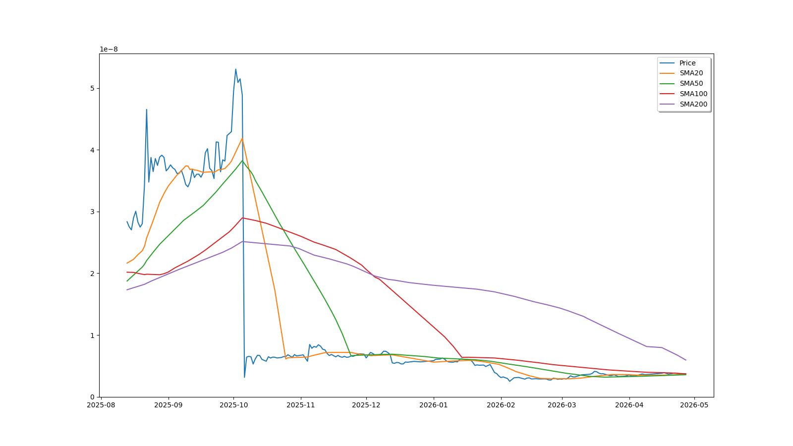 Lets Go Brandon Simple Moving Averages