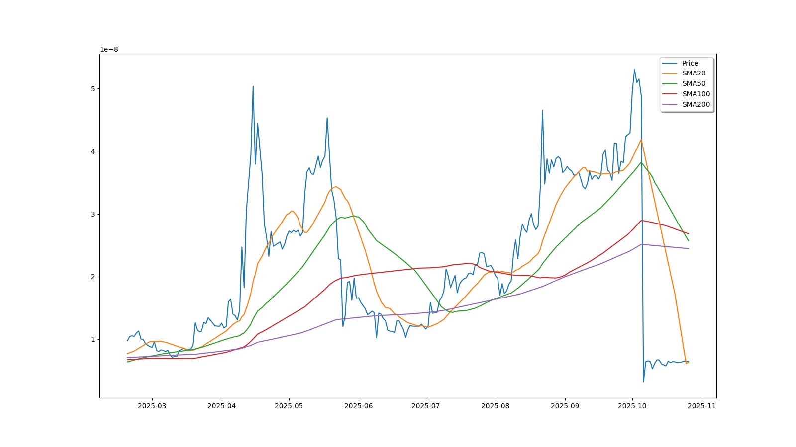 Lets Go Brandon Simple Moving Averages