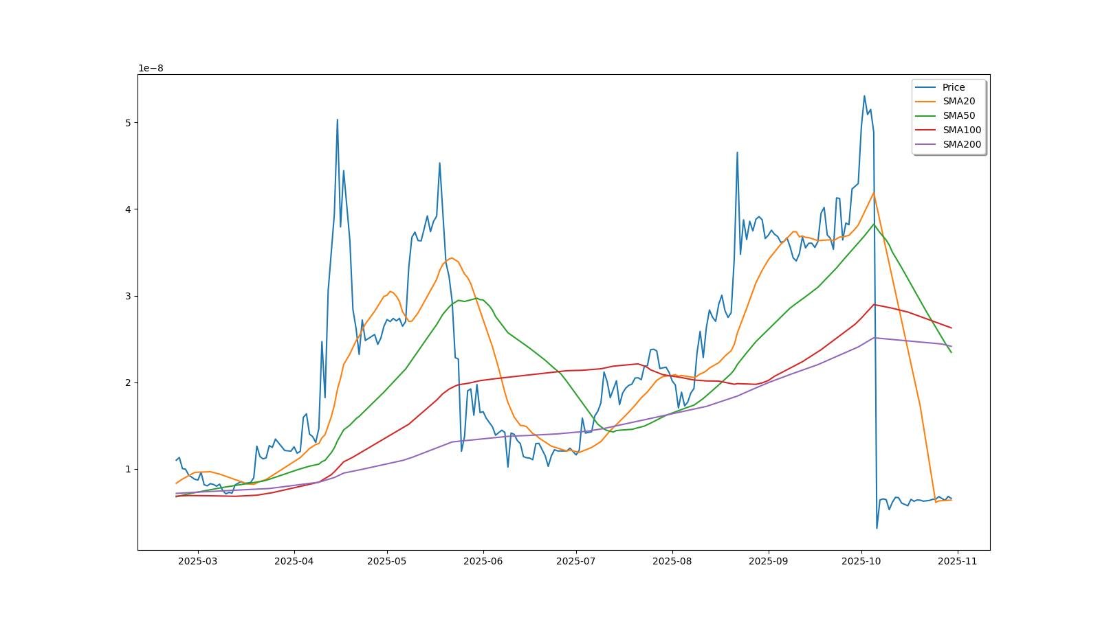 Lets Go Brandon Simple Moving Averages