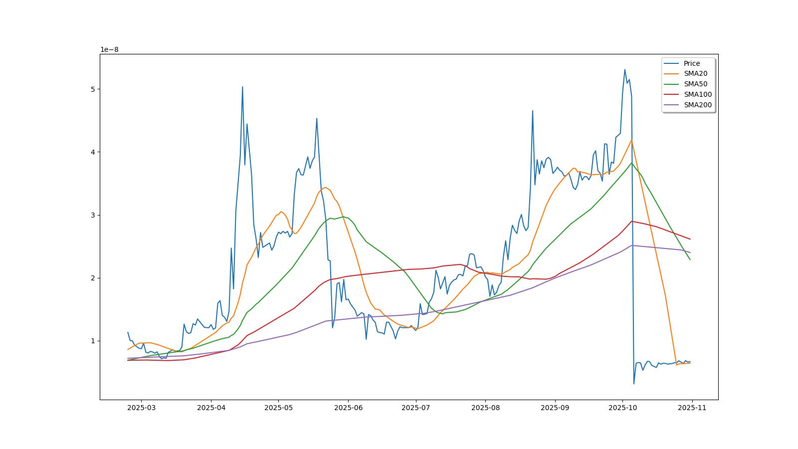 Lets Go Brandon Simple Moving Averages
