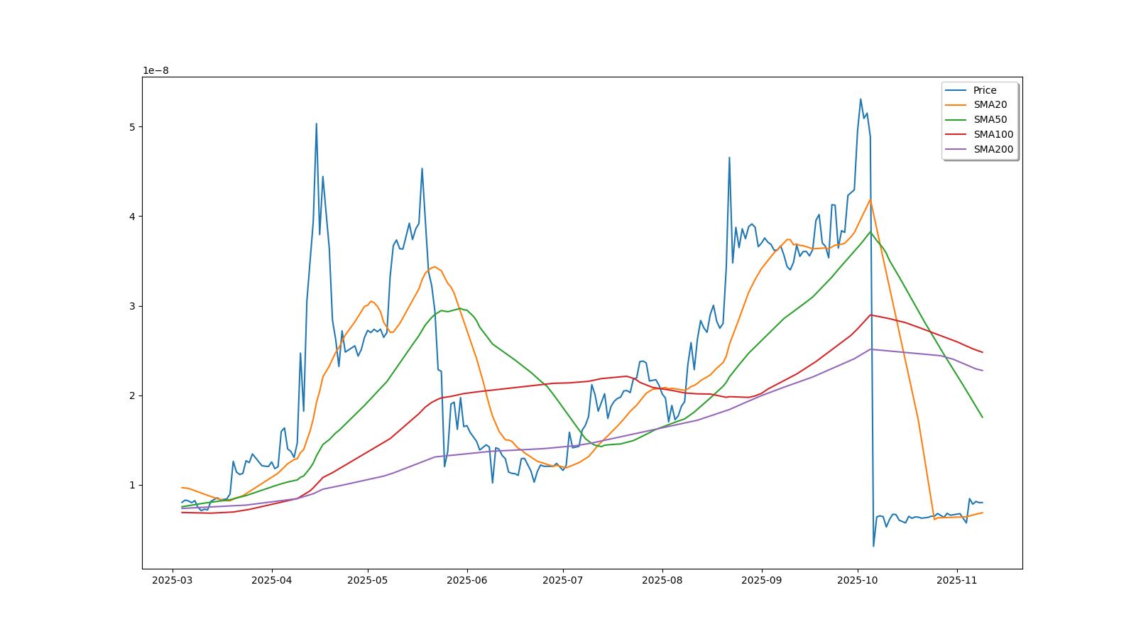 Lets Go Brandon Simple Moving Averages