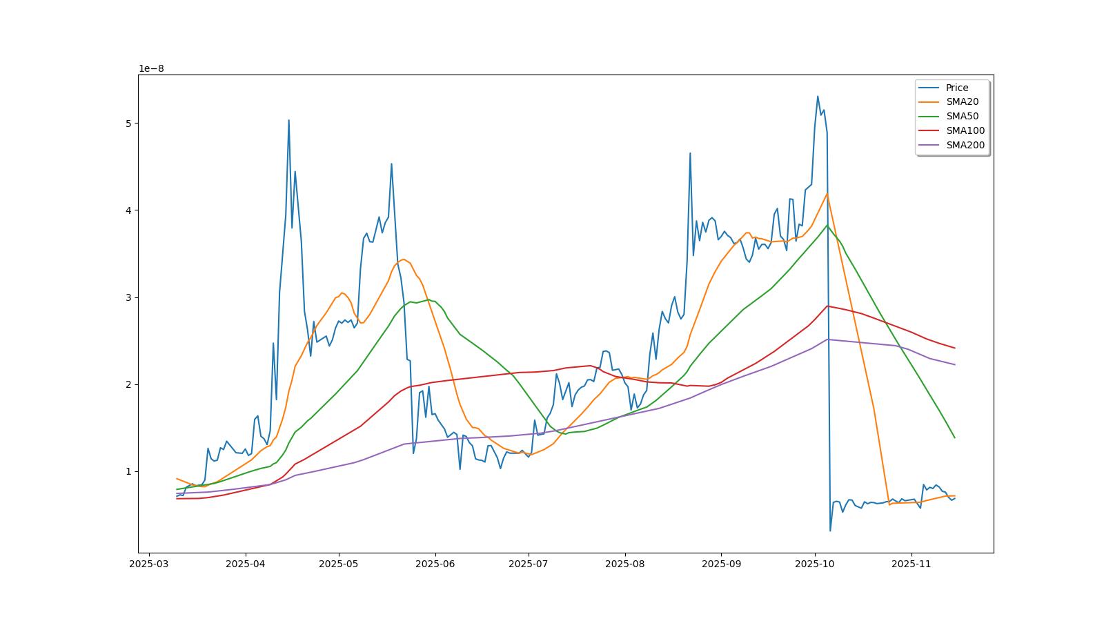 Lets Go Brandon Simple Moving Averages