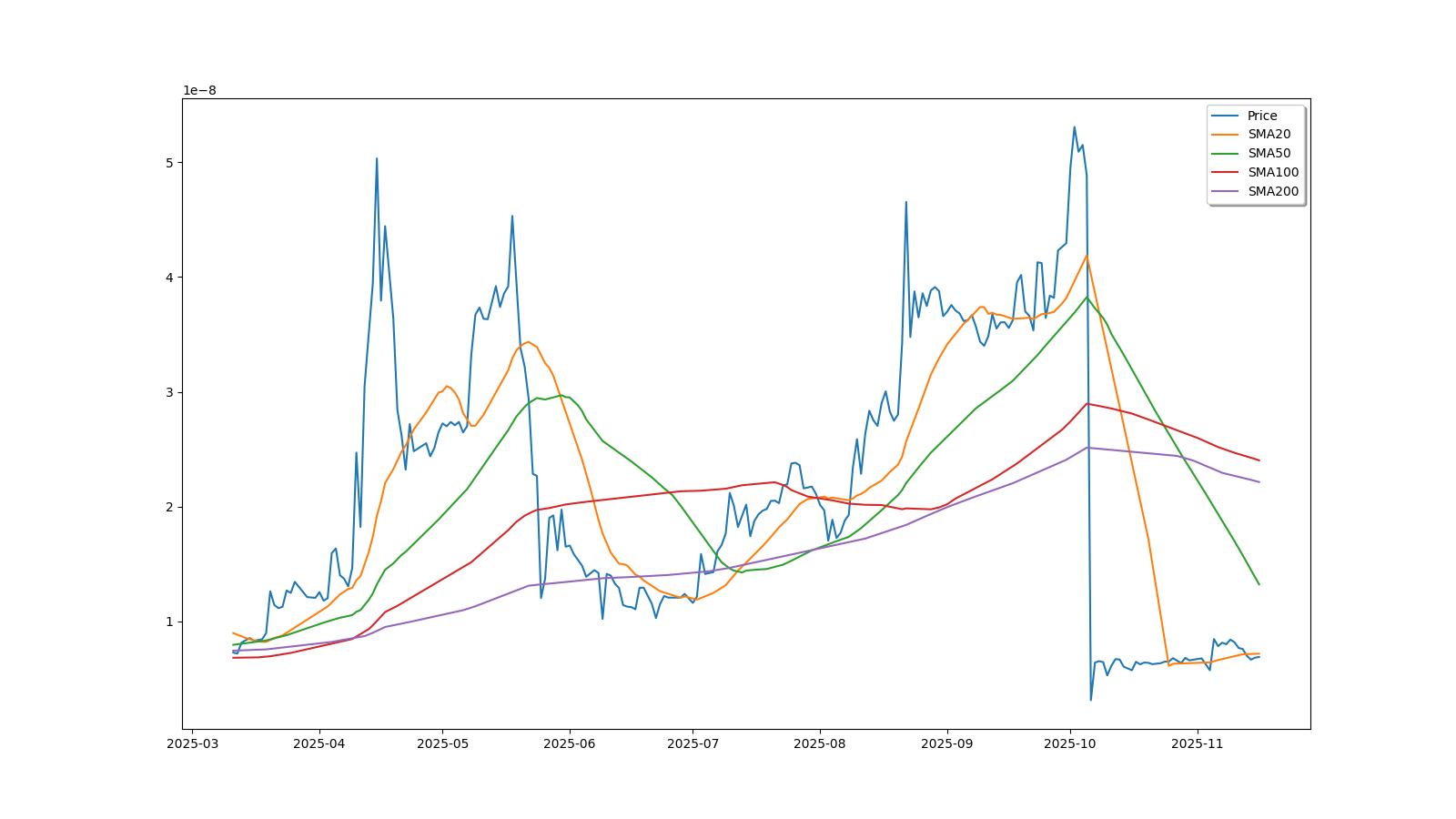 Lets Go Brandon Simple Moving Averages