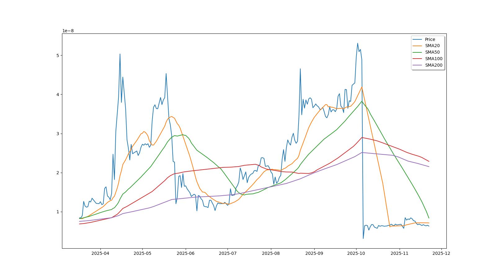 Lets Go Brandon Simple Moving Averages