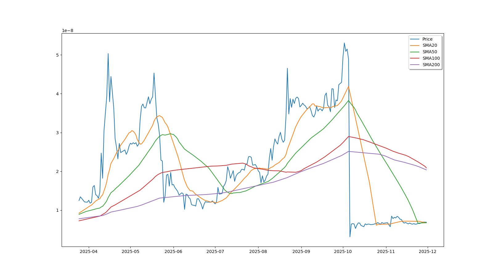 Lets Go Brandon Simple Moving Averages