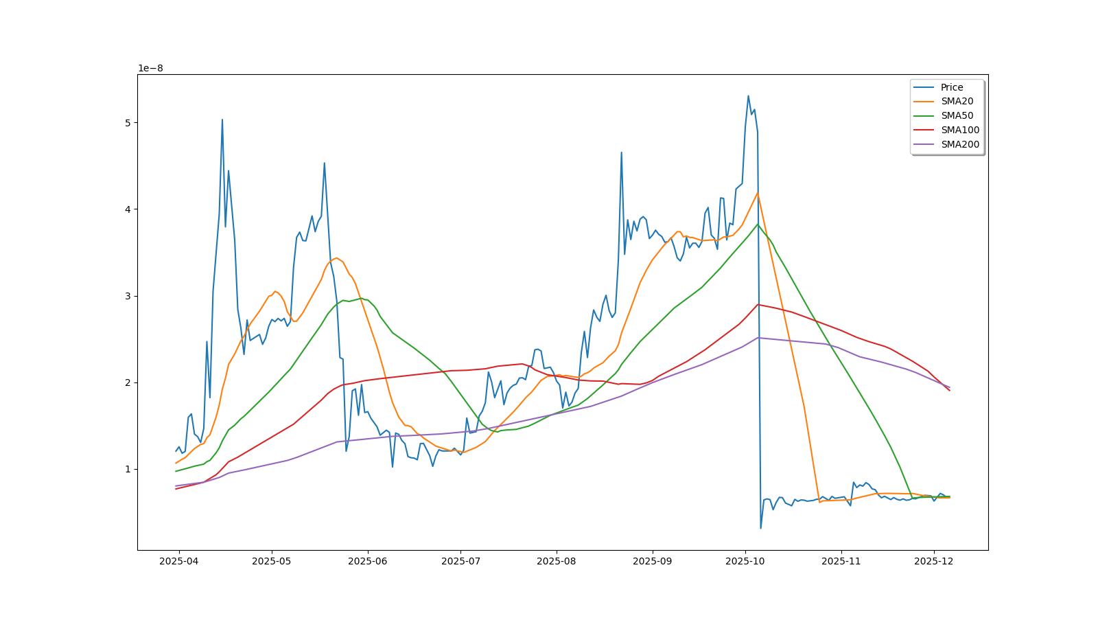 Lets Go Brandon Simple Moving Averages