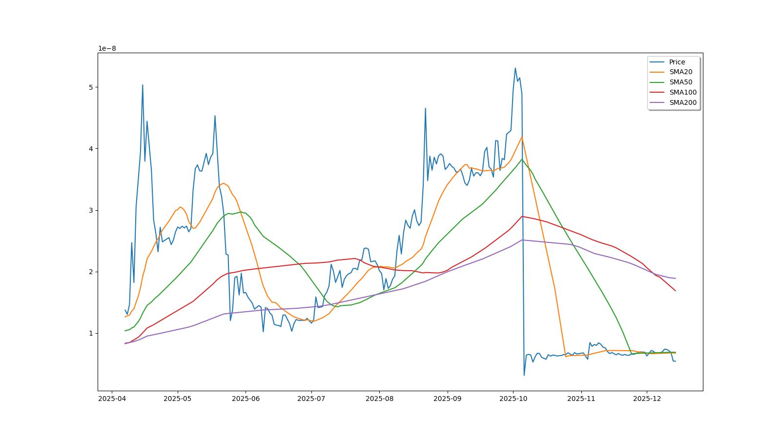 Lets Go Brandon Simple Moving Averages