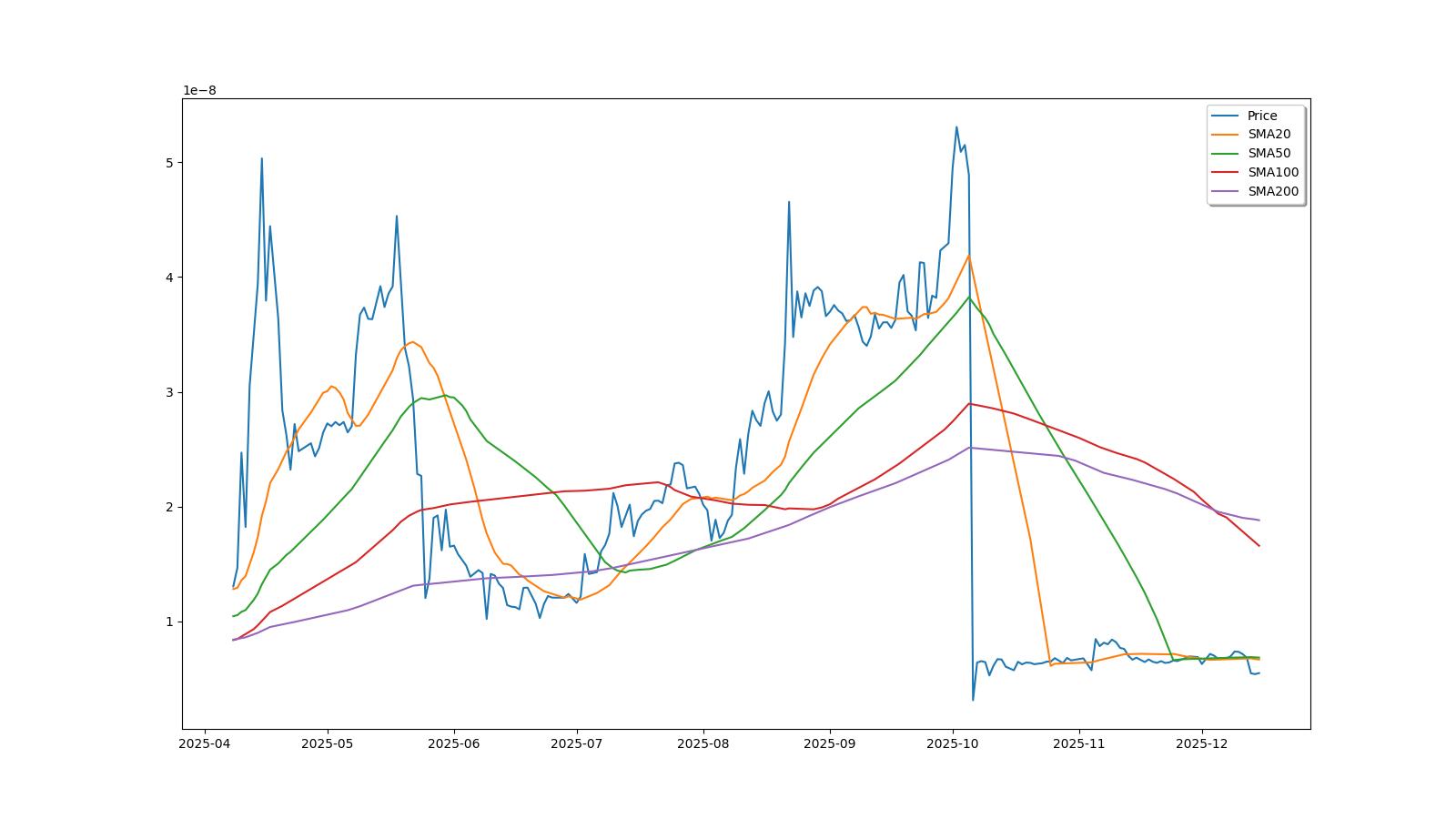Lets Go Brandon Simple Moving Averages