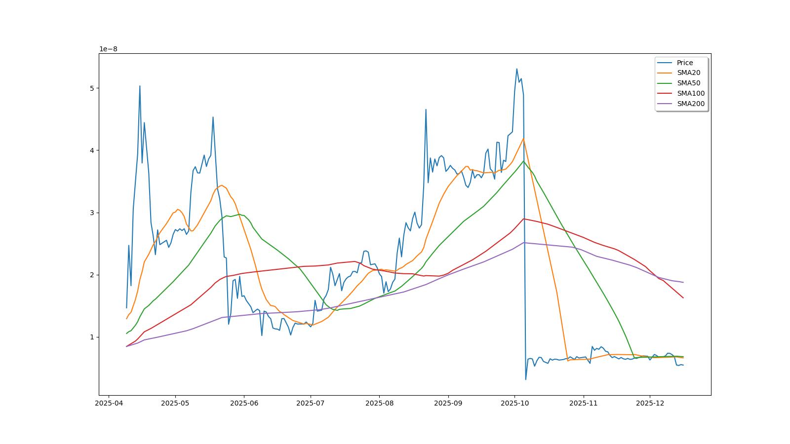 Lets Go Brandon Simple Moving Averages
