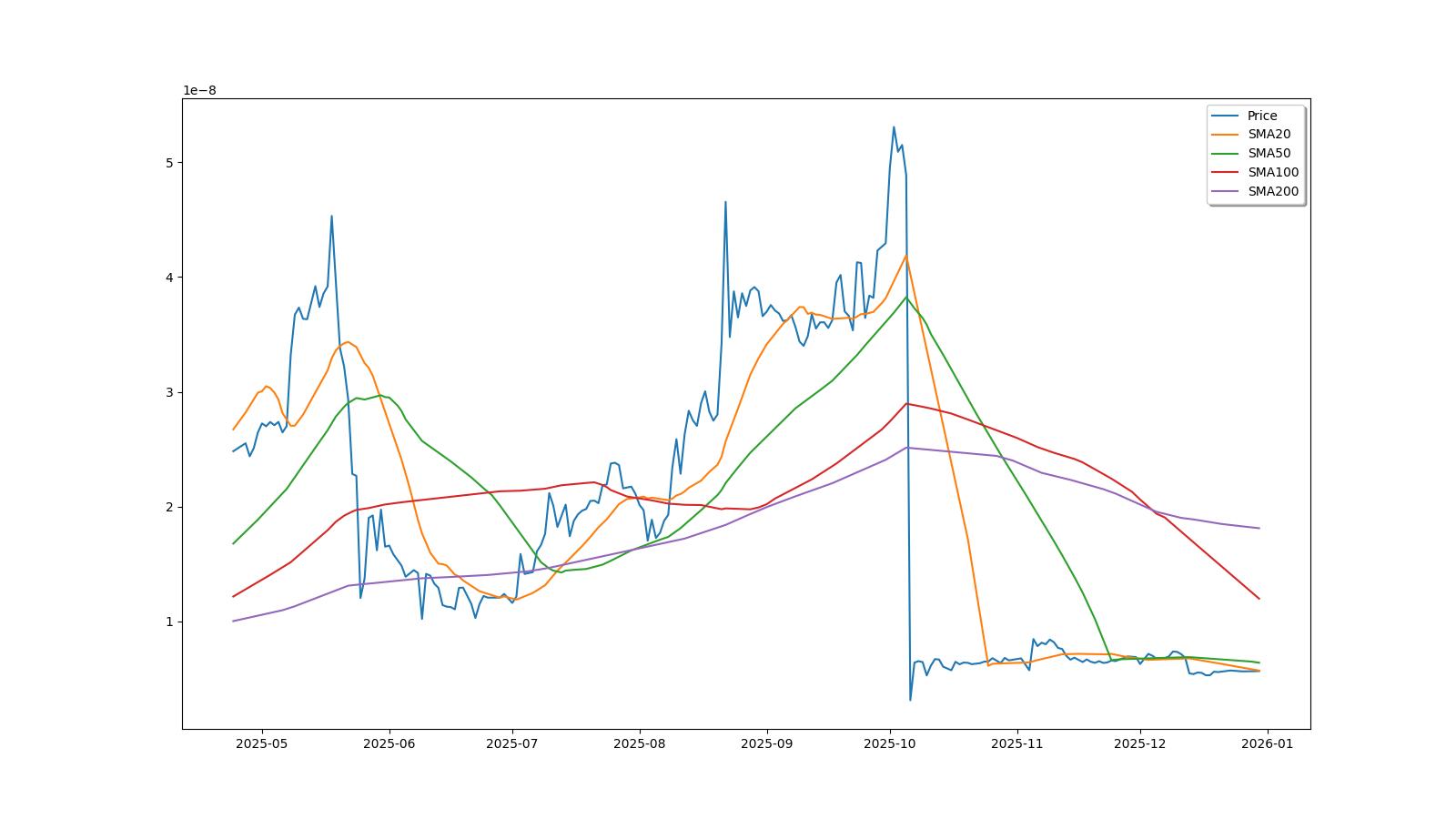 Lets Go Brandon Simple Moving Averages