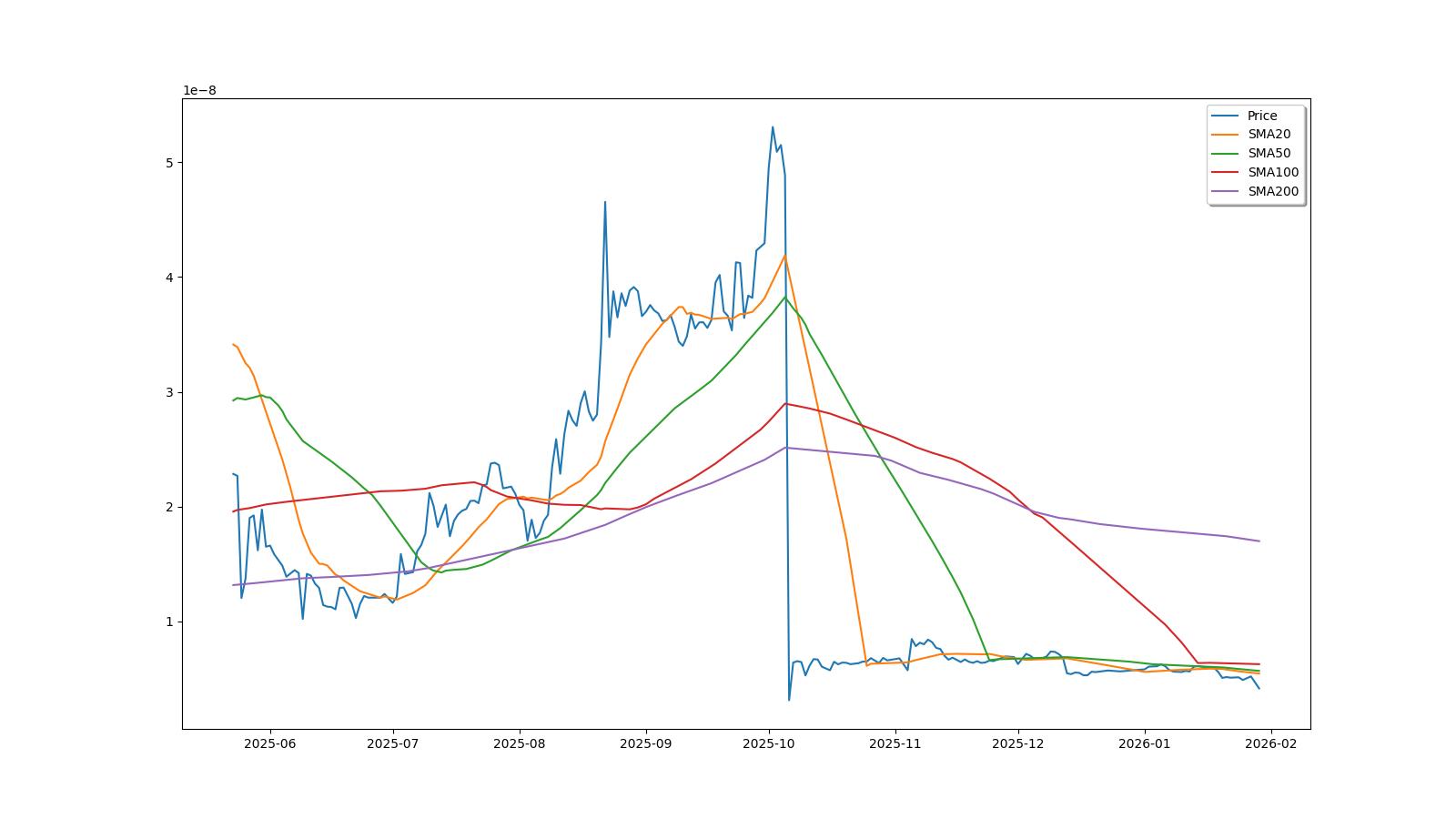 Lets Go Brandon Simple Moving Averages