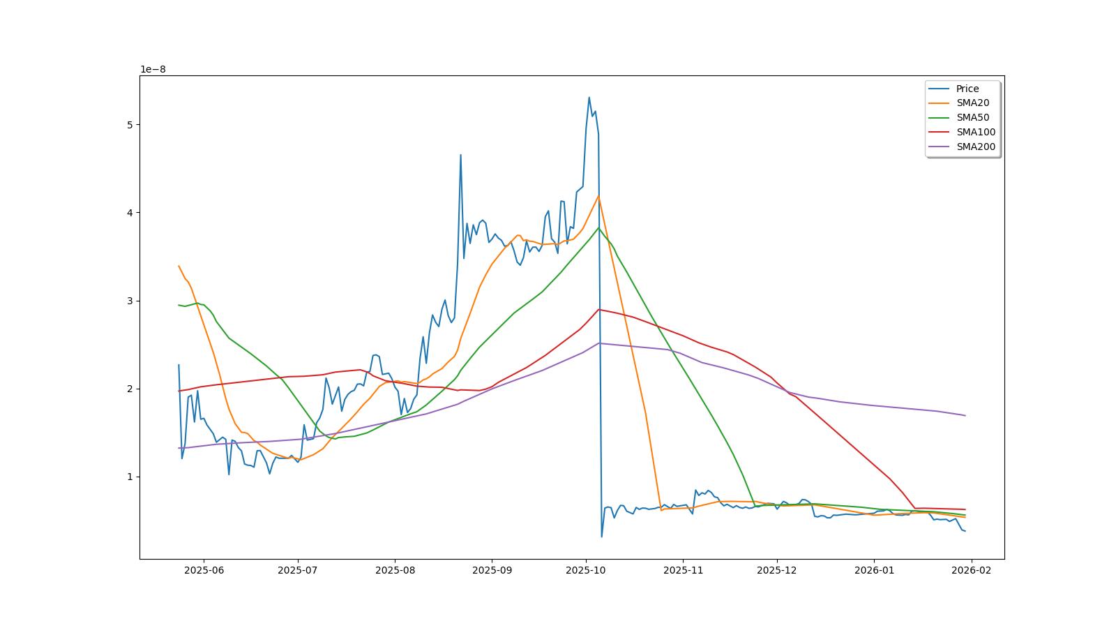 Lets Go Brandon Simple Moving Averages