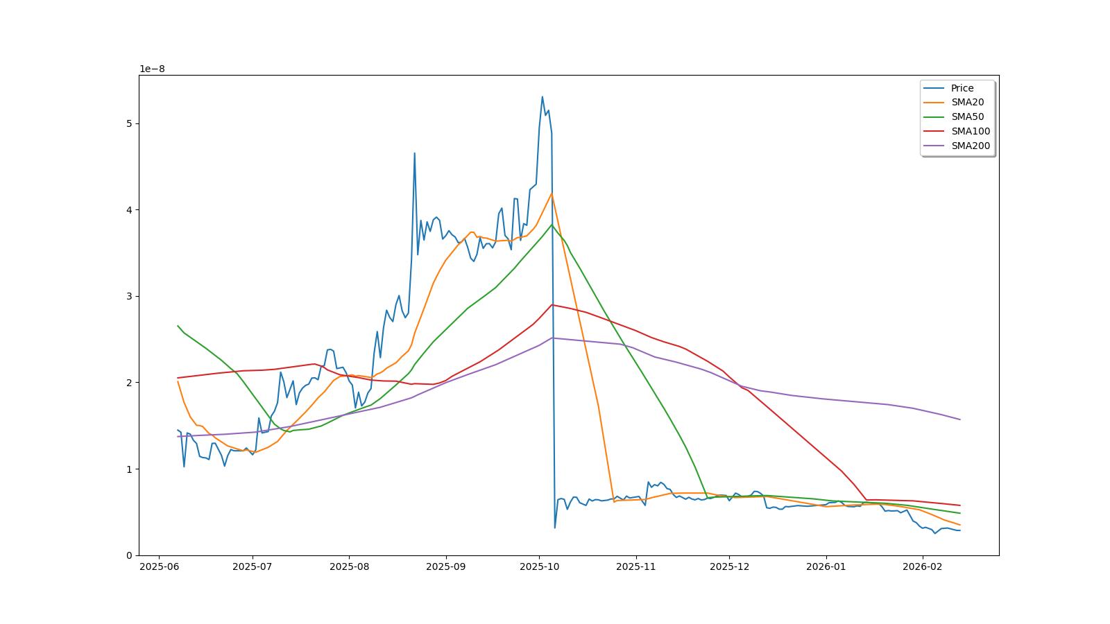 Lets Go Brandon Simple Moving Averages