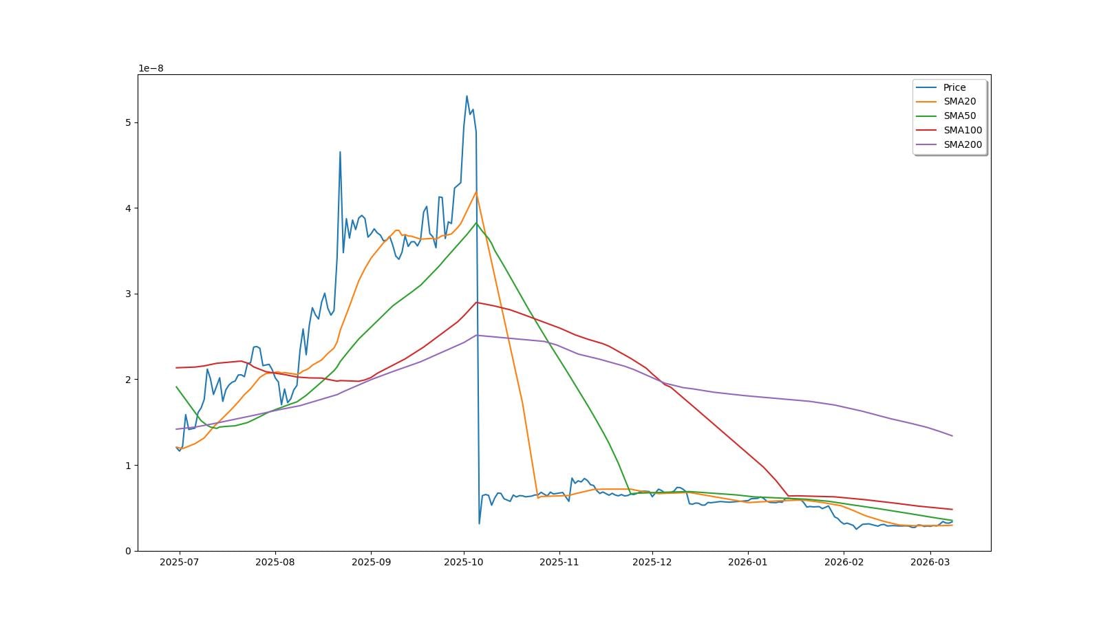 Lets Go Brandon Simple Moving Averages