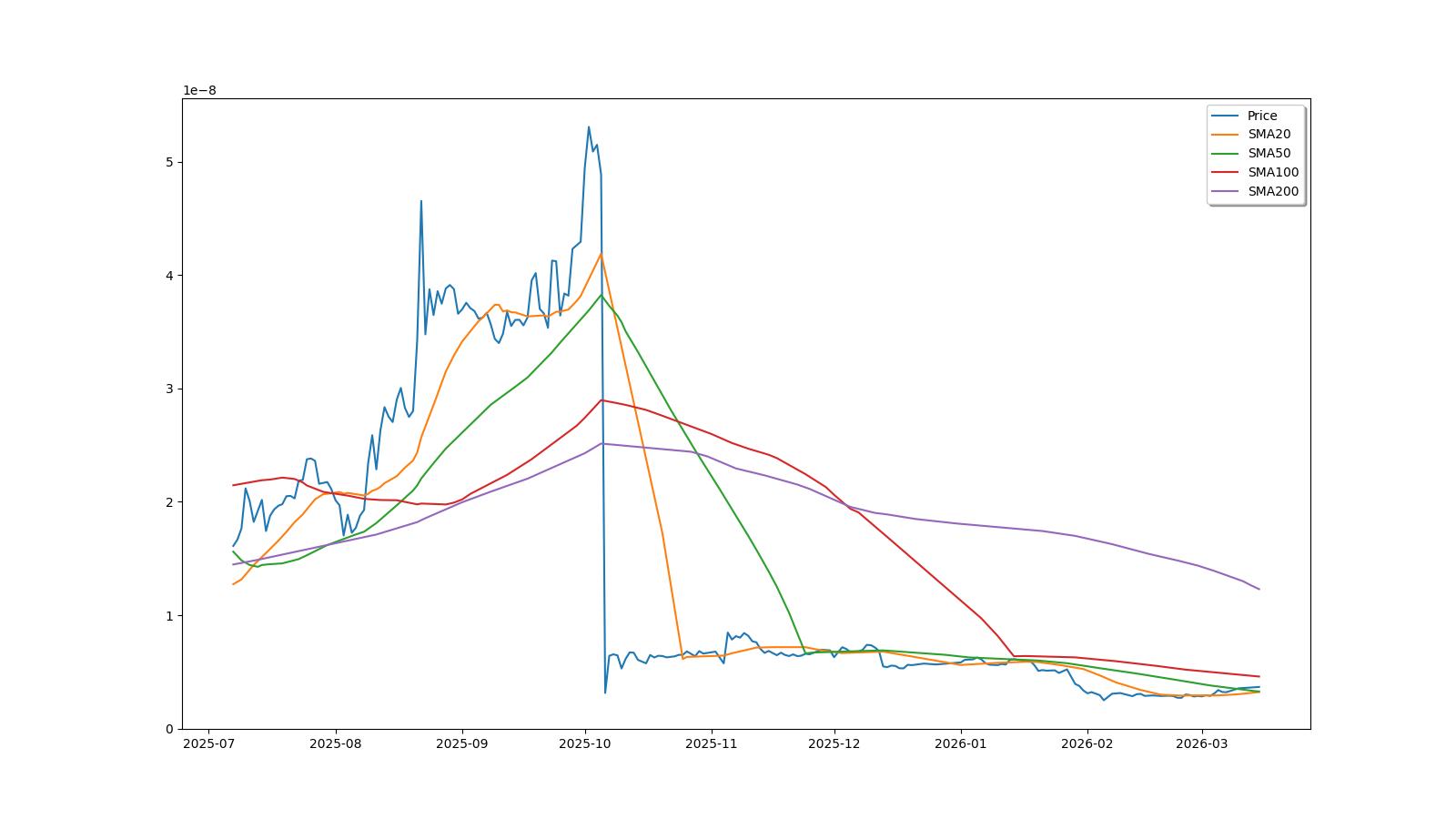 Lets Go Brandon Simple Moving Averages