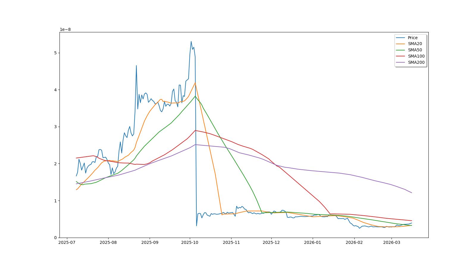 Lets Go Brandon Simple Moving Averages