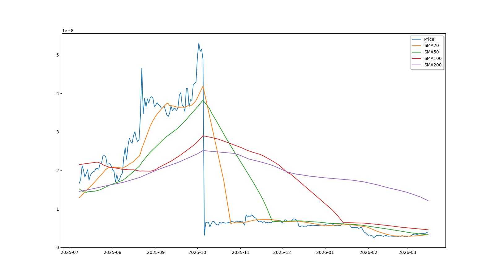 Lets Go Brandon Simple Moving Averages