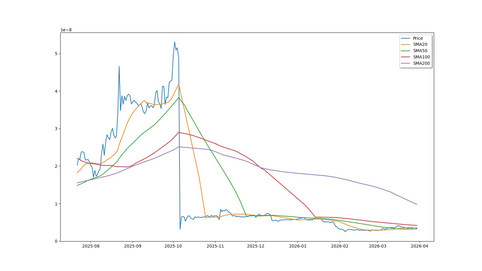 Lets Go Brandon Simple Moving Averages